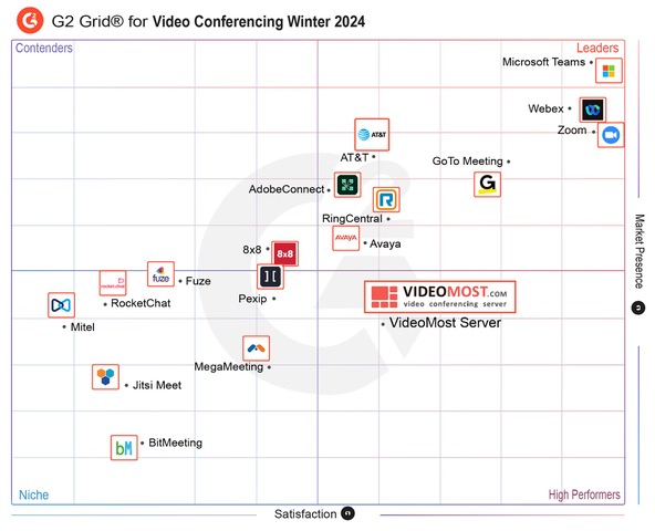 G2’s 2024 Winter Reports: VideoMost Recognized as a High Performer in Group Video Meetings – The ...